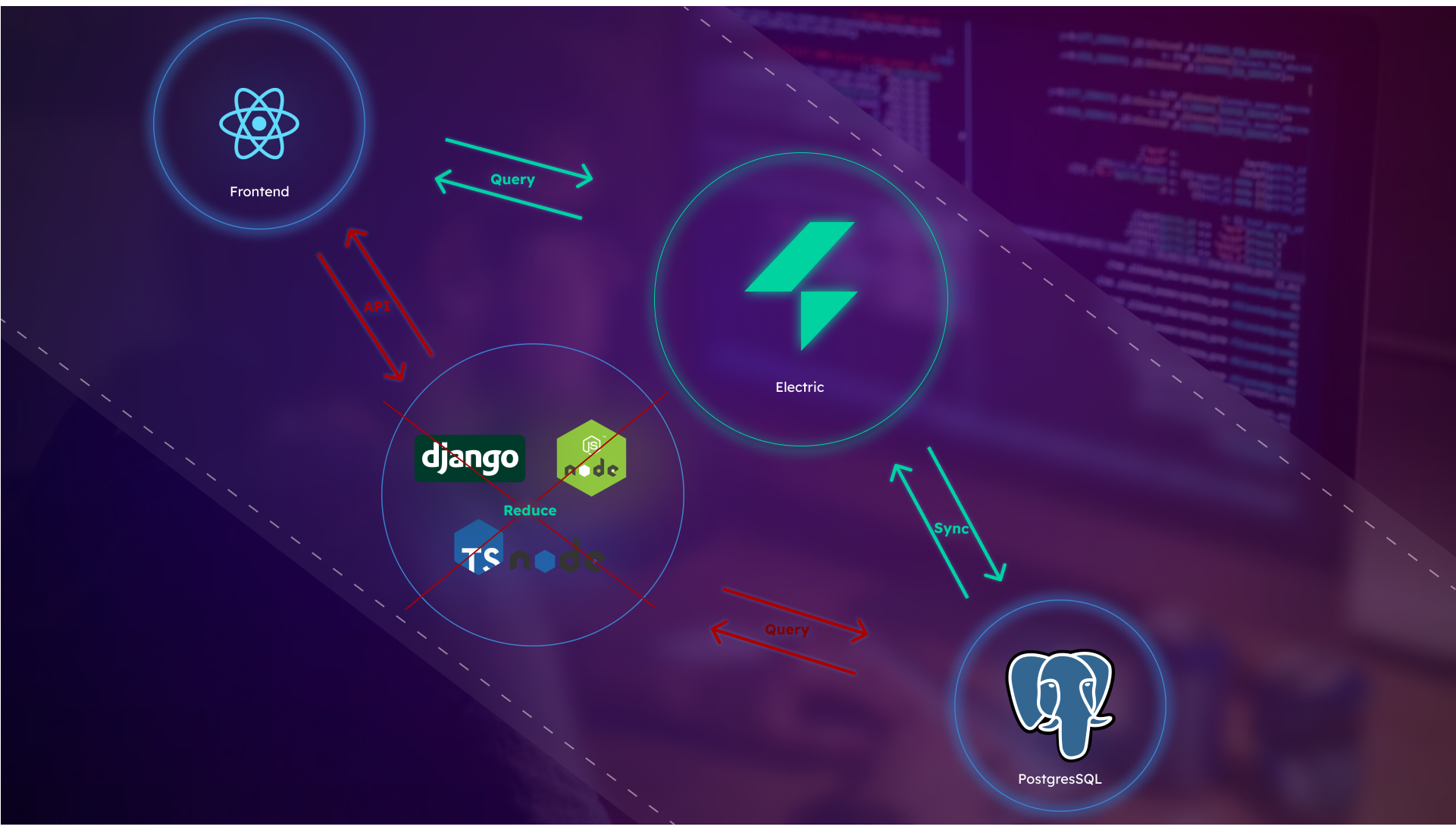 Good Bye CRUD APIs Hello Sync Realtime PostgreSQL With ElectricSQL